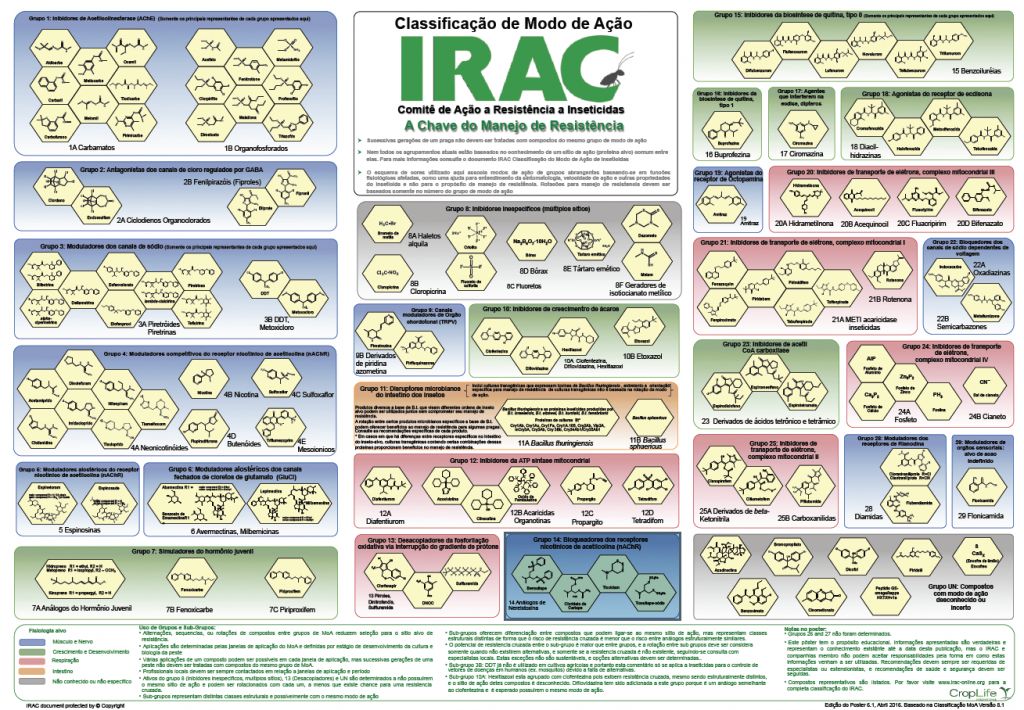 Mode of Action | Insecticide Resistance Action Committee (IRAC)