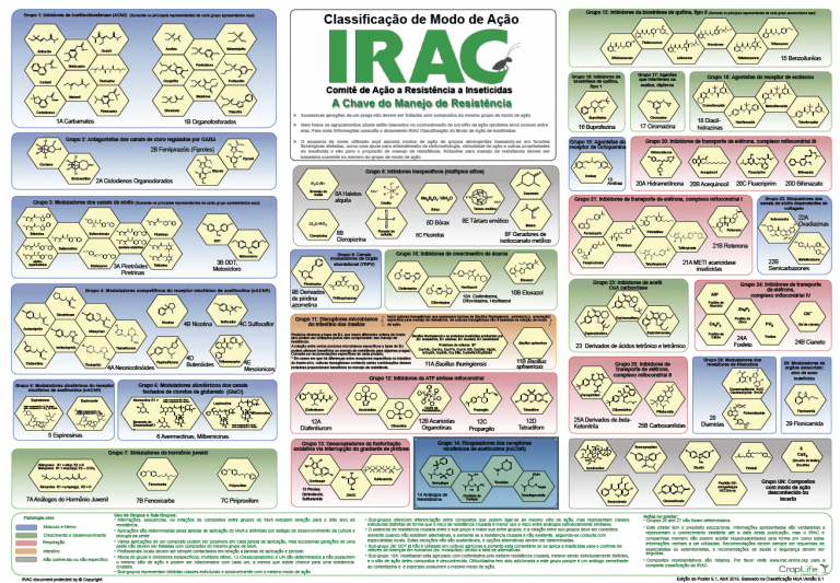 Mode of Action | Insecticide Resistance Action Committee (IRAC)