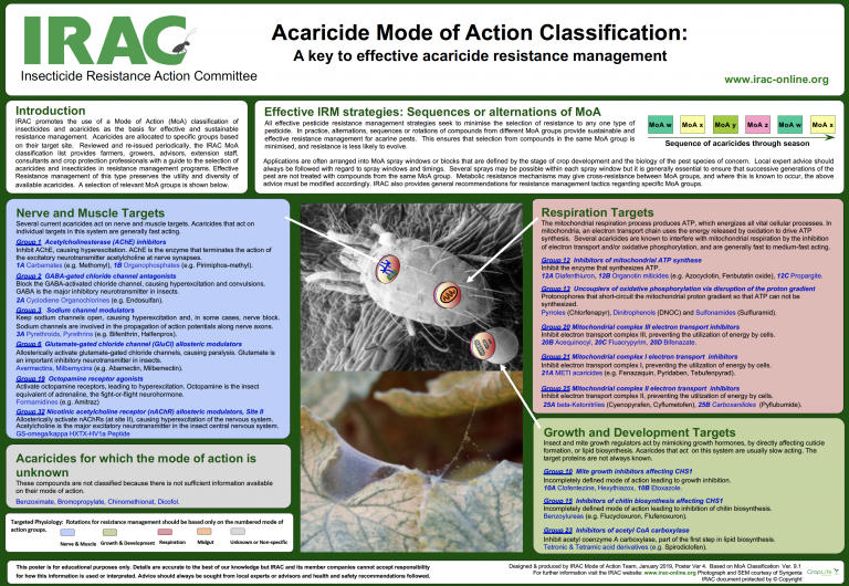 Mode of Action | Insecticide Resistance Action Committee (IRAC)
