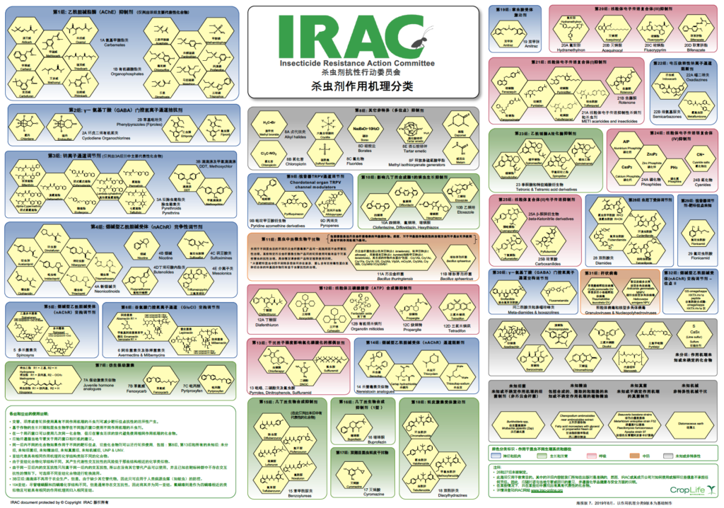 Mode of Action | Insecticide Resistance Action Committee (IRAC)