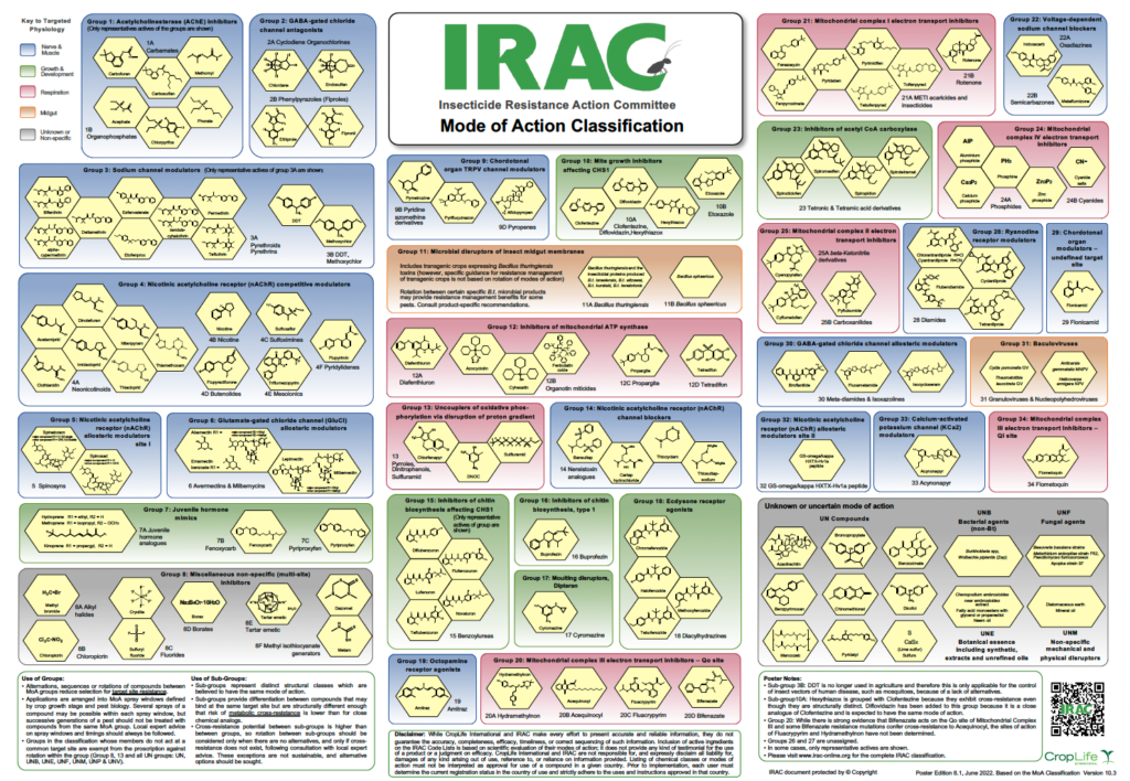 Mode of Action Archives | IRAC