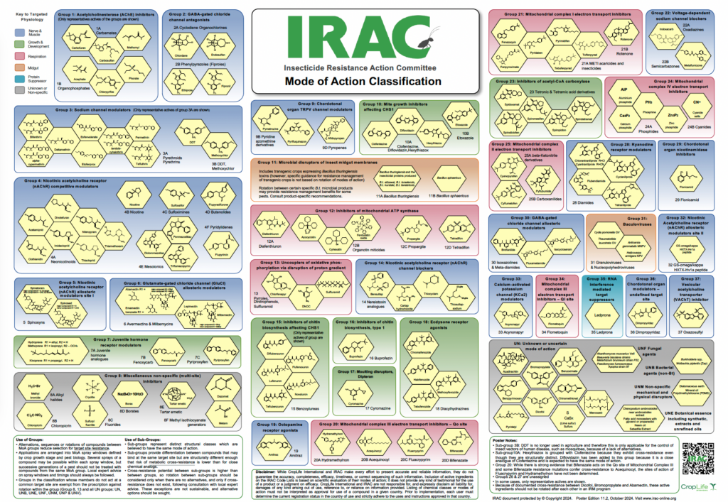 Mode of Action | Insecticide Resistance Action Committee (IRAC)