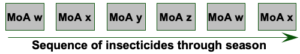 Mode of Action Classification | Insecticide Resistance Management | IRAC