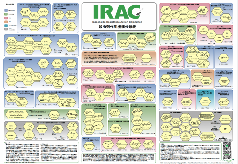 Mode of Action | Insecticide Resistance Action Committee (IRAC)