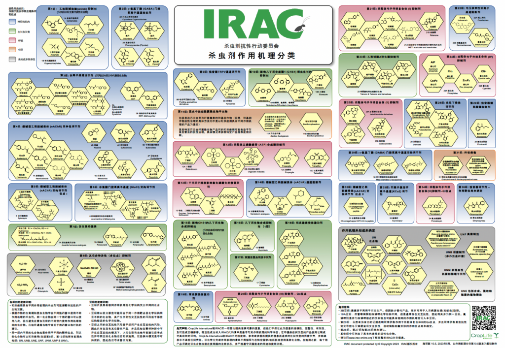 Mode of Action | Insecticide Resistance Action Committee (IRAC)