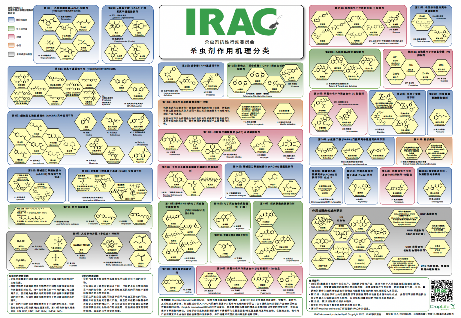 Mode of Action | Insecticide Resistance Action Committee (IRAC)
