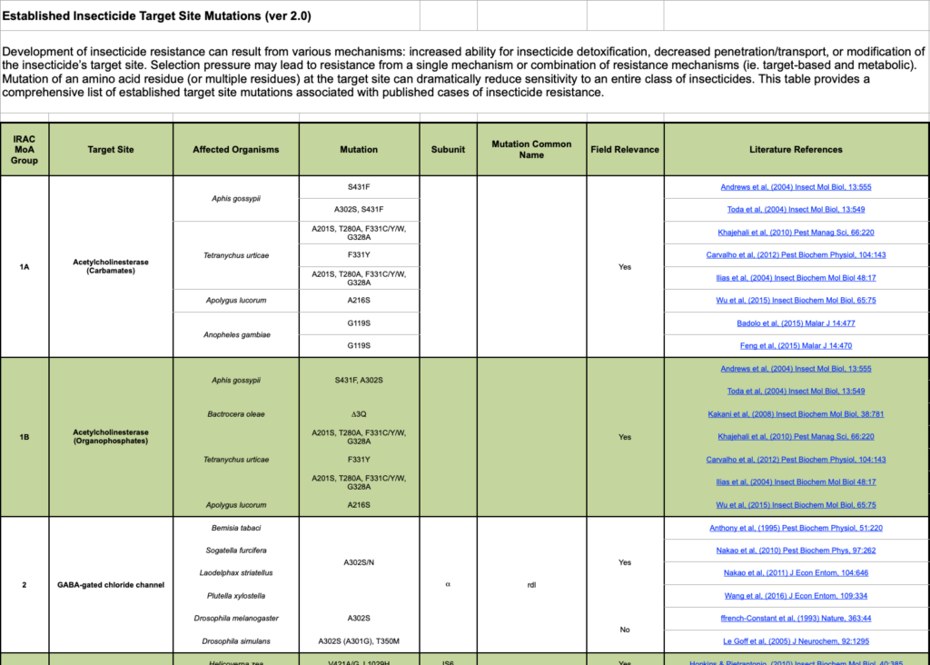 Mode of Action | Insecticide Resistance Action Committee (IRAC)