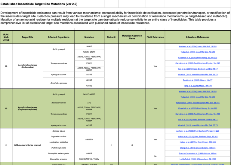 Mode of Action | Insecticide Resistance Action Committee (IRAC)