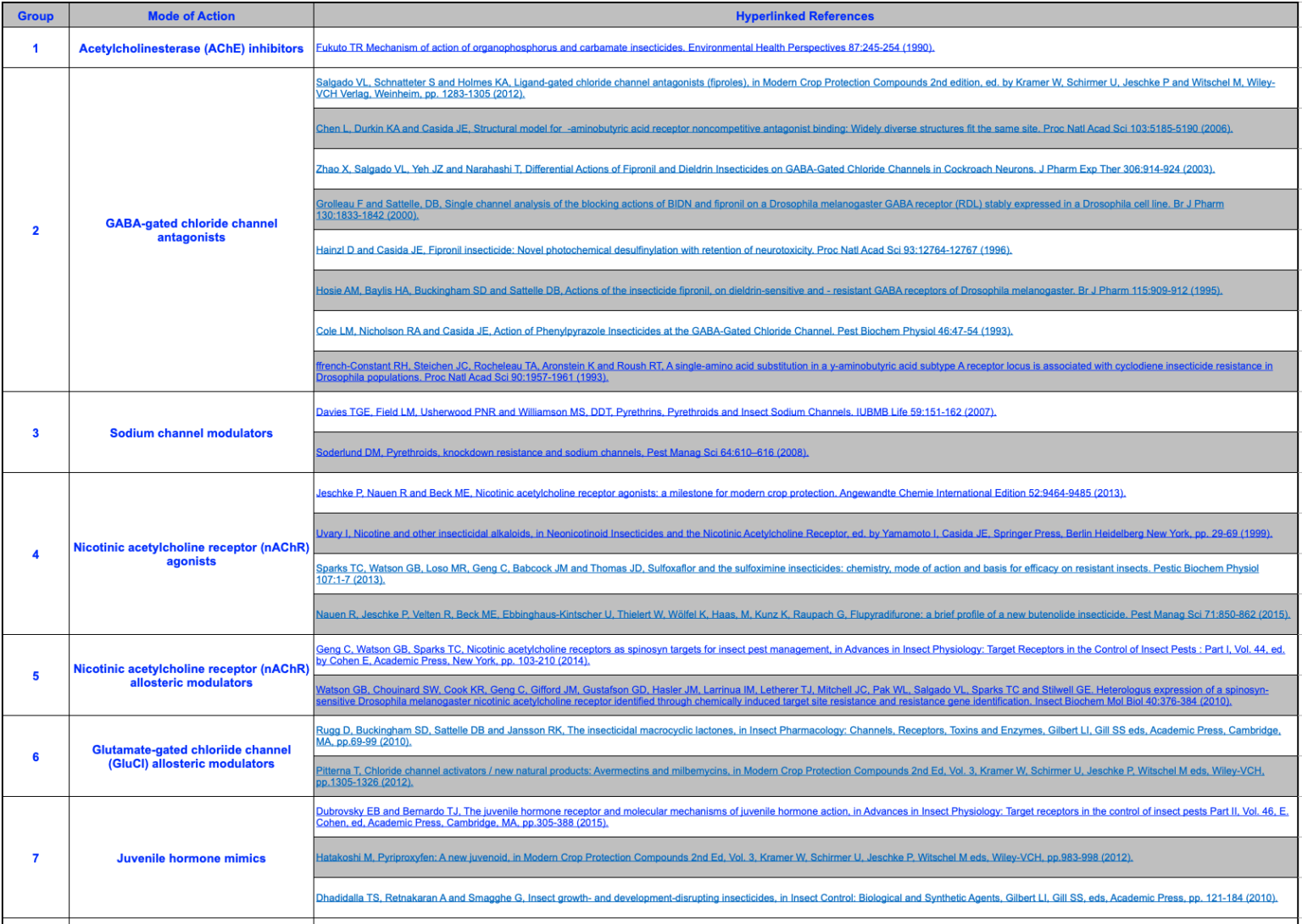 Mode of Action | Insecticide Resistance Action Committee (IRAC)