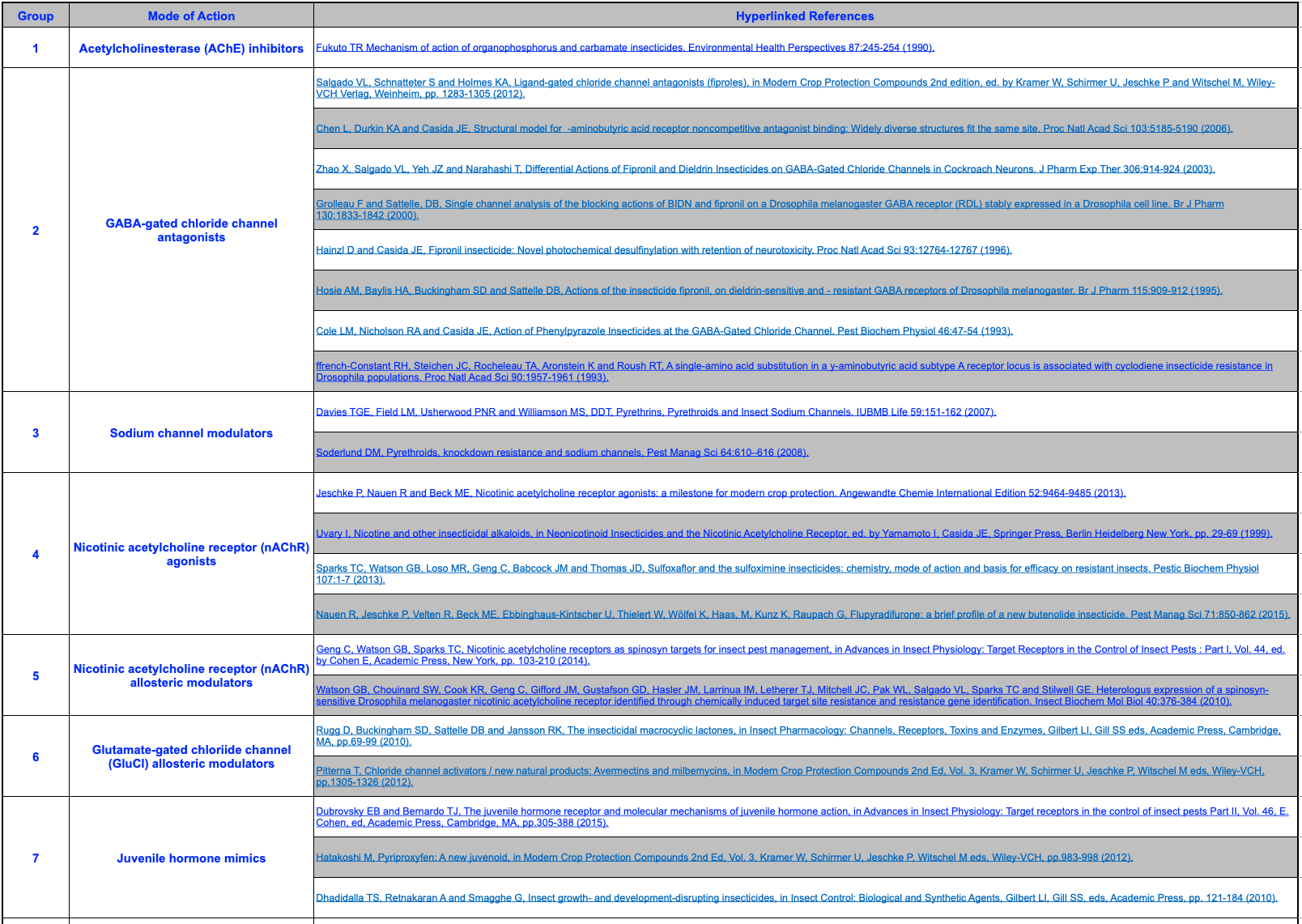 Mode of Action | Insecticide Resistance Action Committee (IRAC)